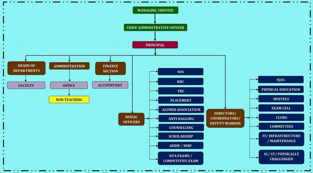 Organogram - NPR Arts and Science College